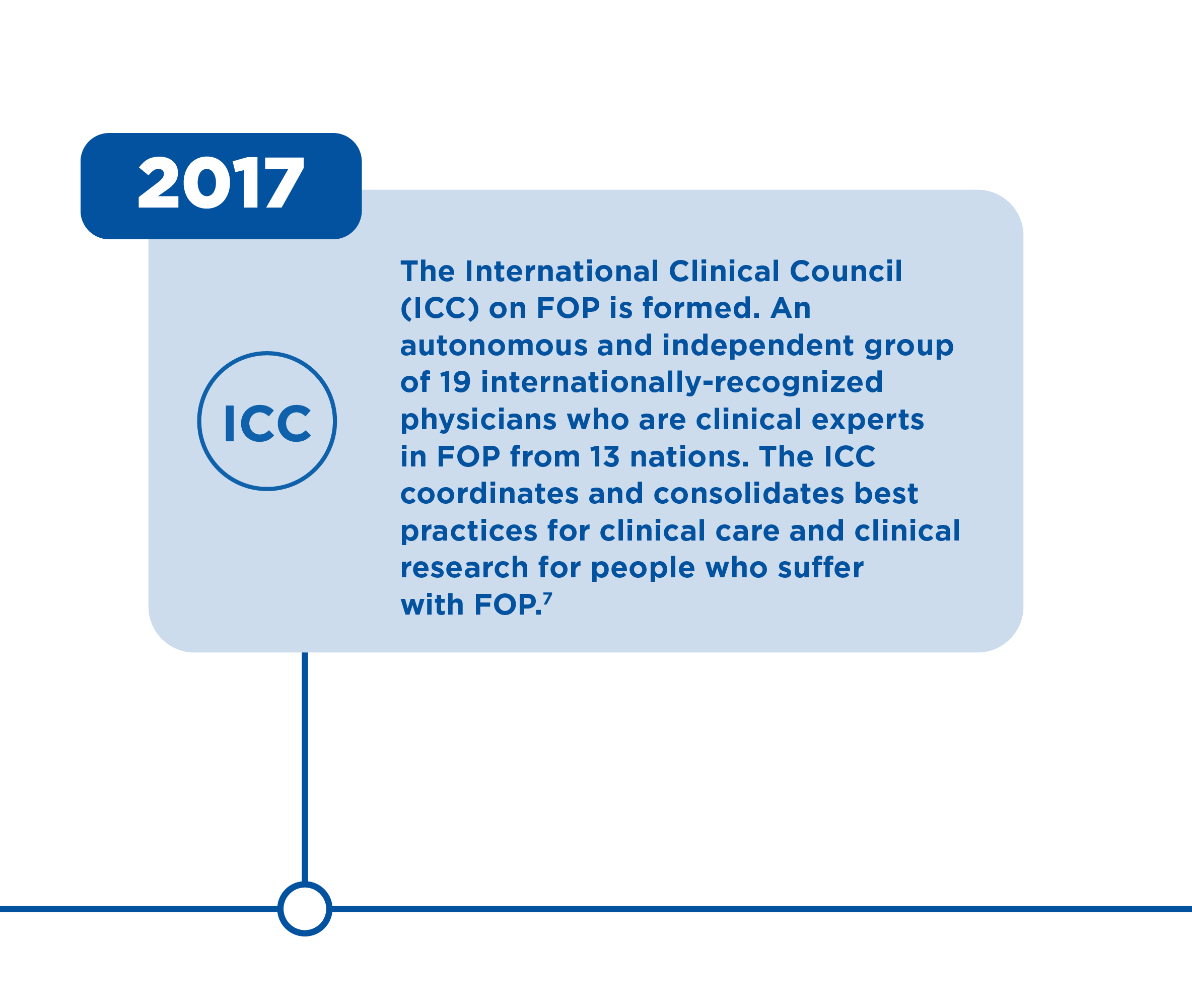 What is FOP? - Focus on FOP HCP