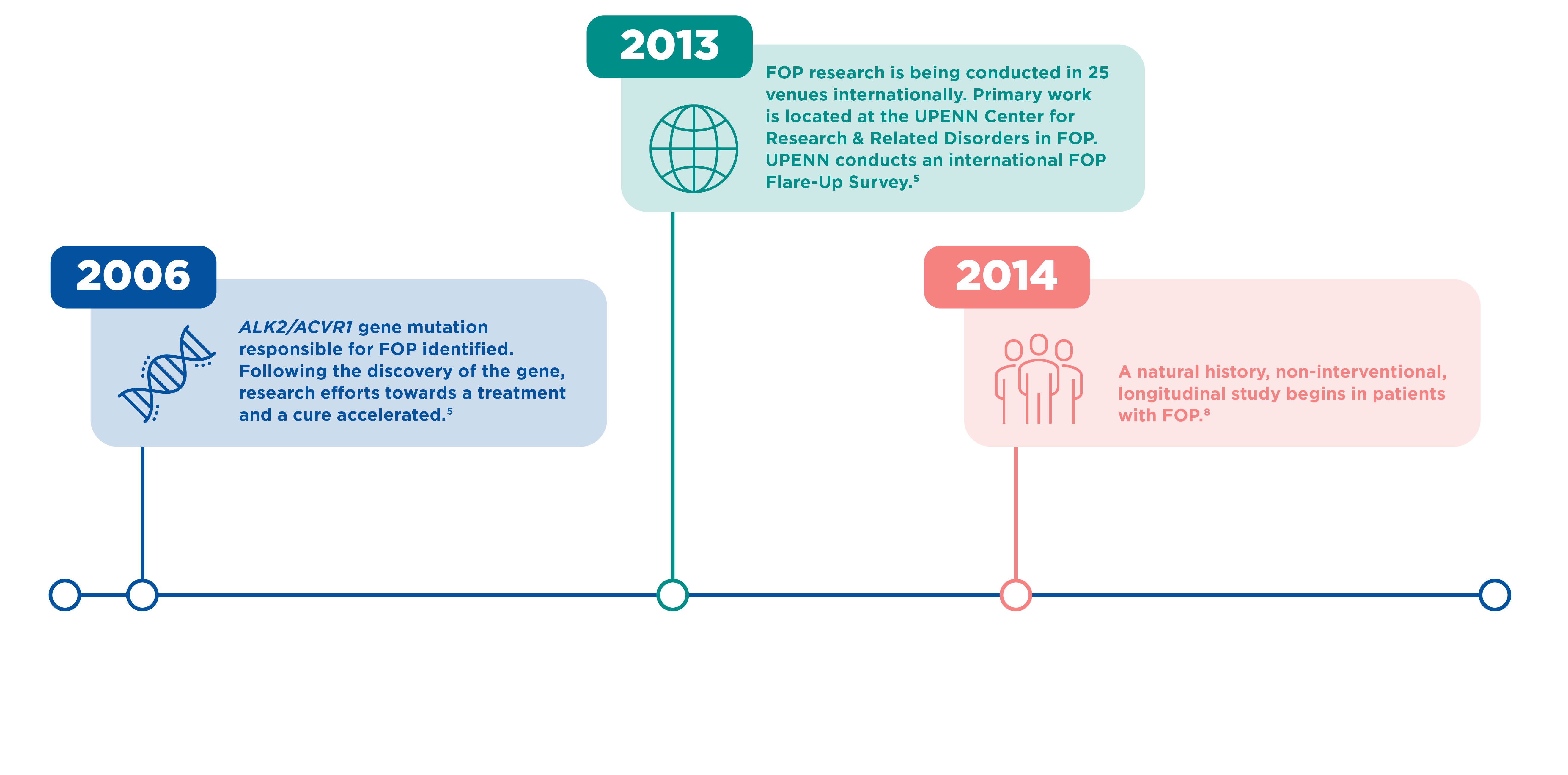 What is FOP? - Focus on FOP HCP