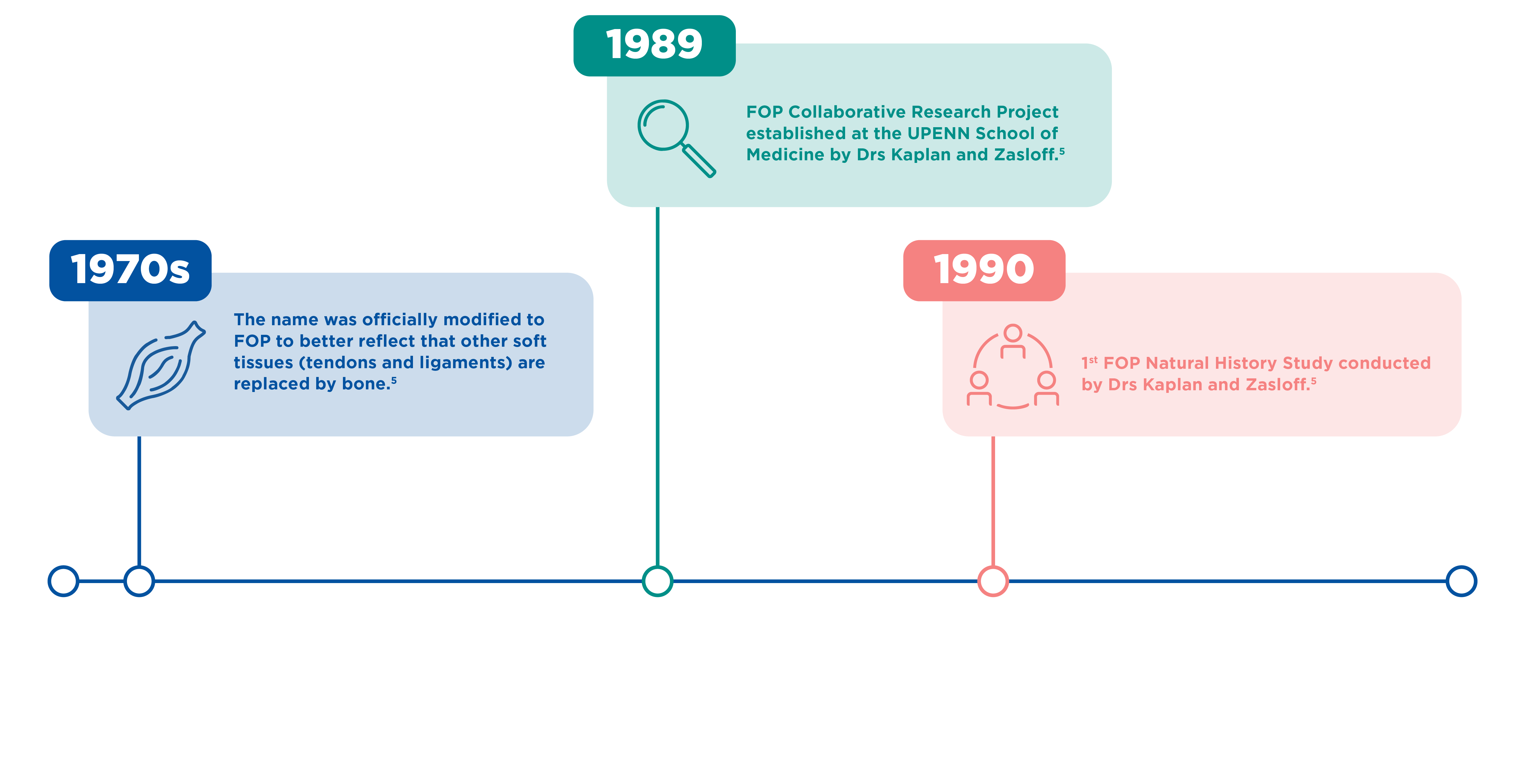 What is FOP? - Focus on FOP HCP