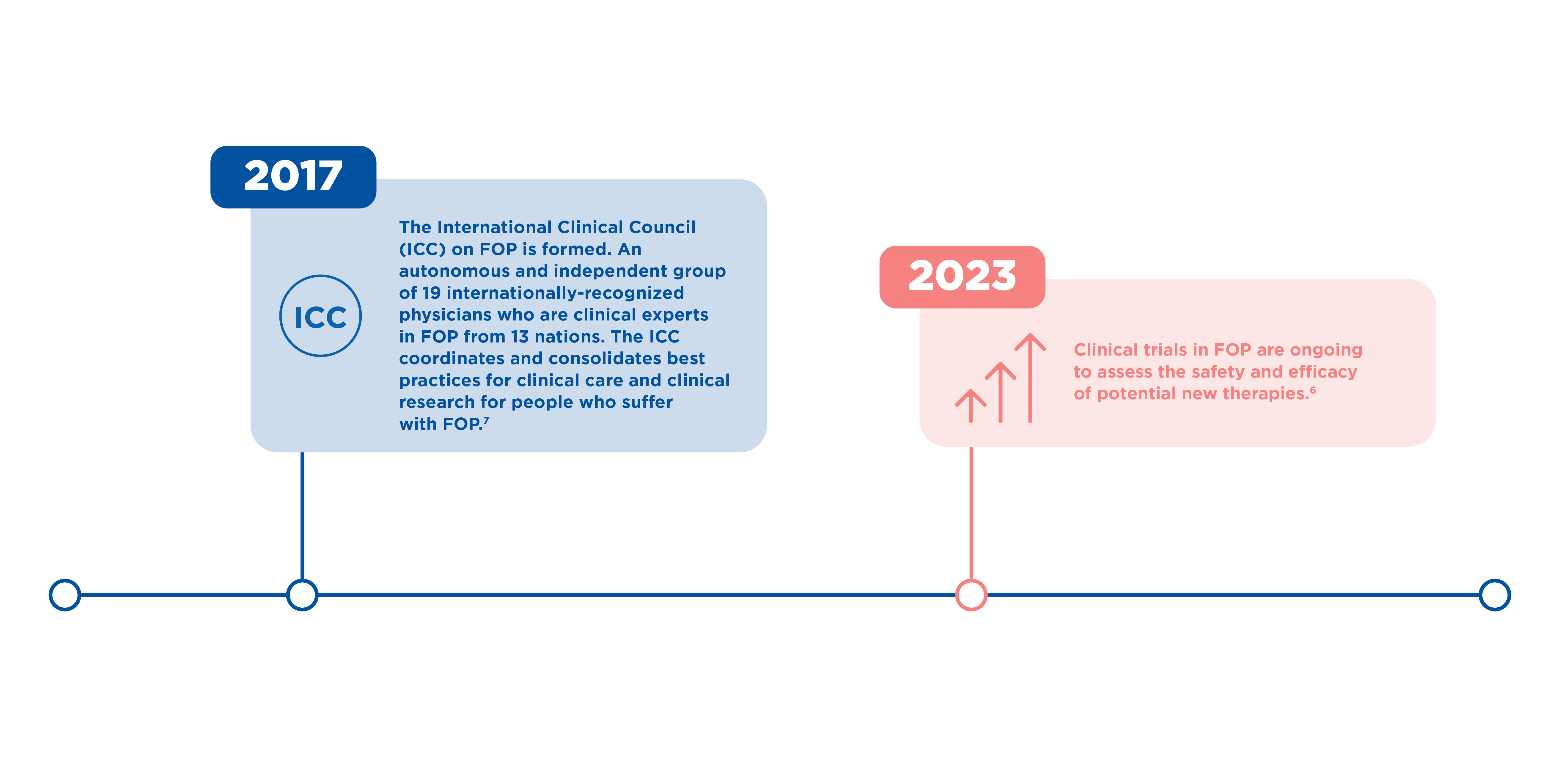 What is FOP? - Focus on FOP HCP